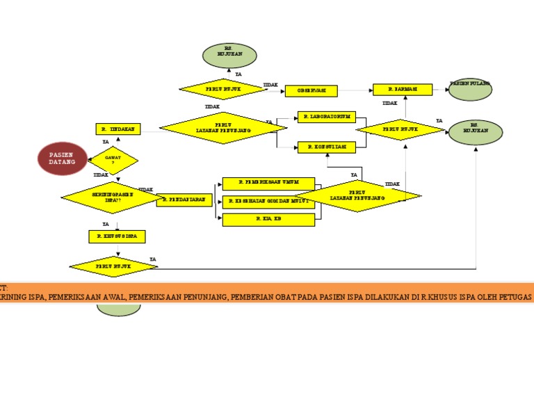 Flowchart Sop Pelayanan Uptd PKM Ulak Rengas Pandemi Covid-19 | PDF