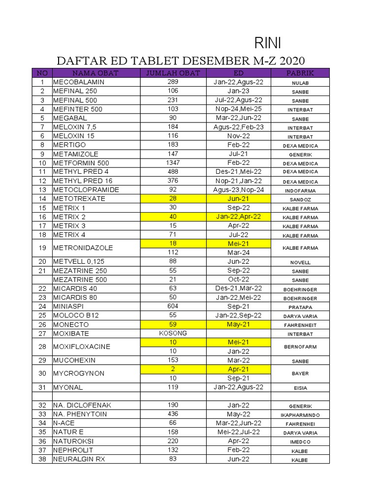 Daftar Ed Tablet Desember M-Z 2020: NO Nama Obat Jumlah Obat ED Pabrik ...