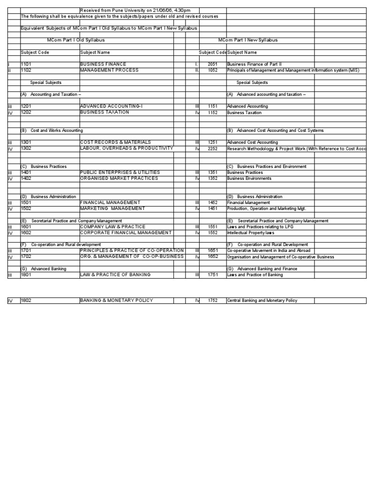 Equivalent Subjects of Mcom Part I Old Syllabus To Mcom Part I New Syllabus Mcom Part I Old ...
