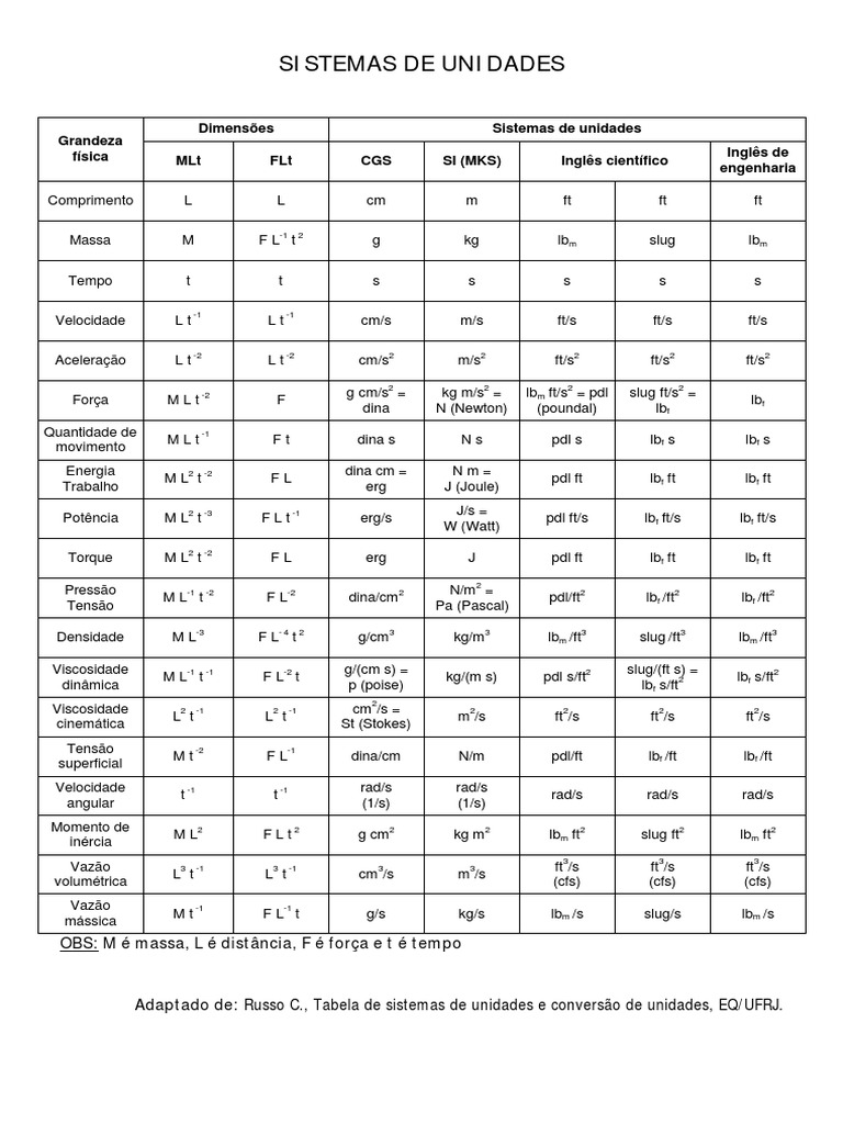Tabela de Conversao | PDF | Libra (massa) | Quilograma
