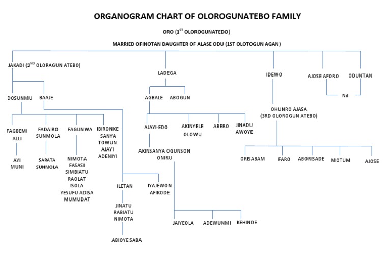 Organogram Chart of Olorogunatebo Family-1 | PDF