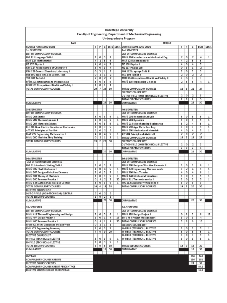 Course Structure Diagram | PDF | Engines | Vehicles