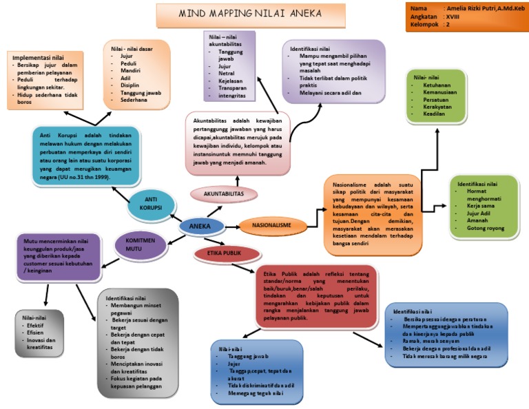 Mind Mapping Aneka - AMELIA RIZKI PUTRI | PDF
