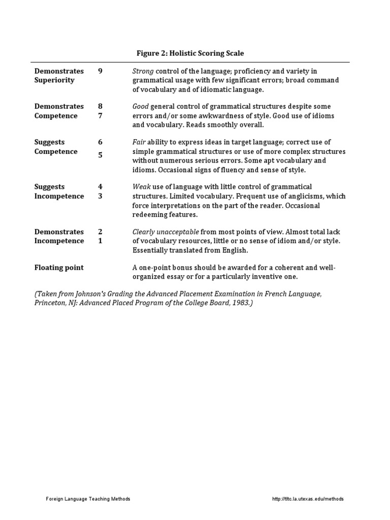 Writing Holistic Scoring | PDF | Career & Growth