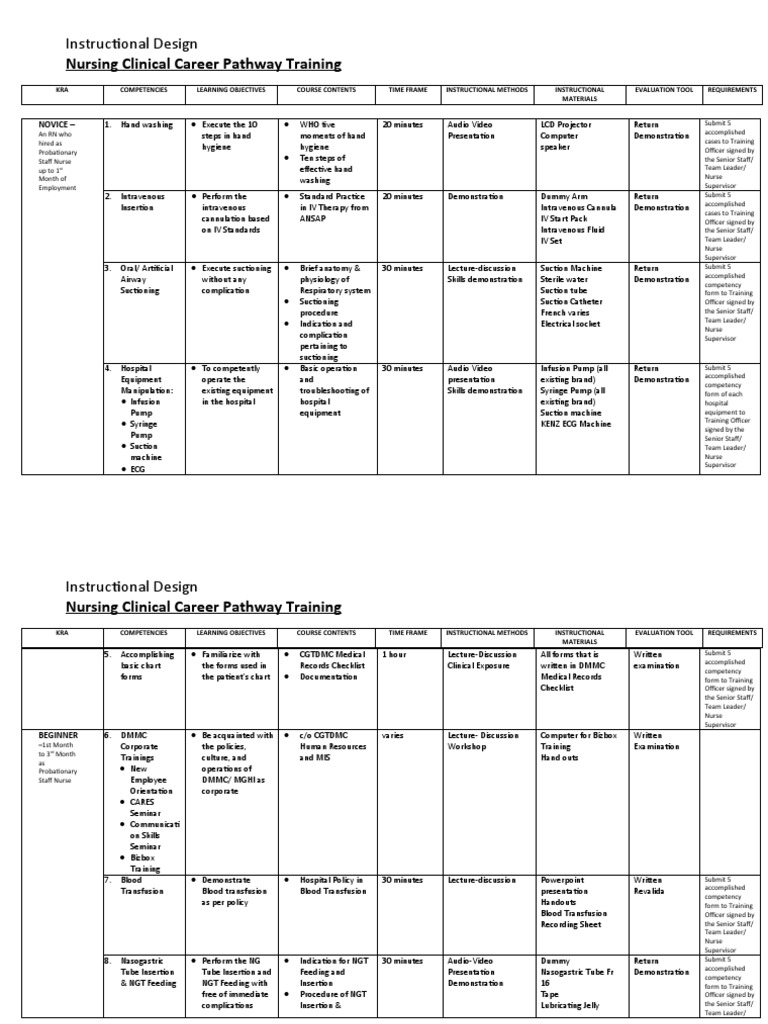 Nursing Clinical Training Pathway Guide | PDF | Intravenous Therapy ...