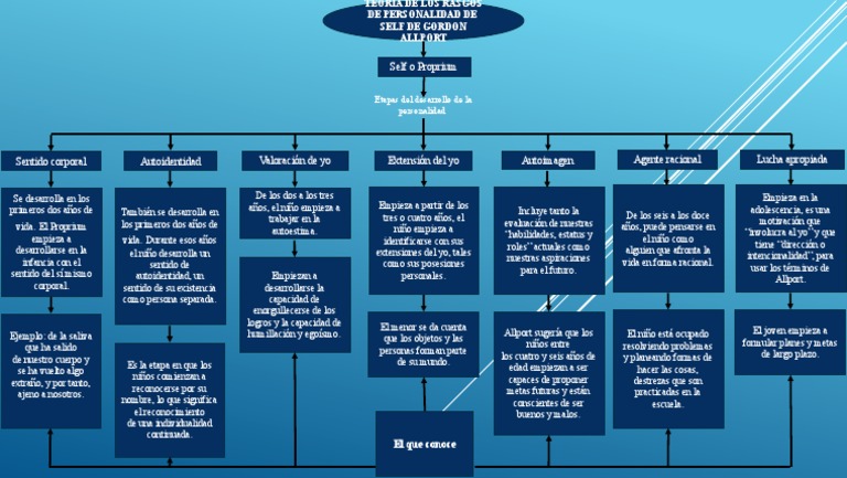 Teoria de Los Rasgos de Personalidad de Self de Gordon Allport | PDF ...