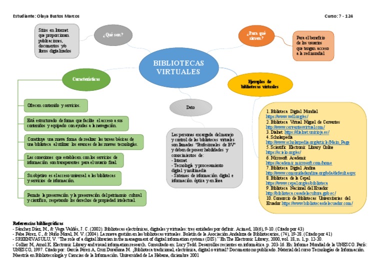 Tarea # 2 - Mapa Mental - Bibliotecas Virtuales | PDF | Libreria digital | Bibliotecas