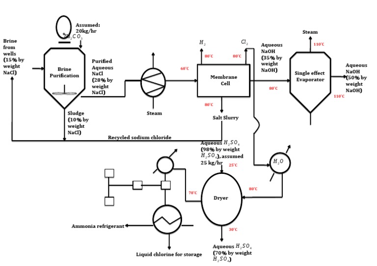 Process Flow Diagram | Download Free PDF | Sodium Chloride | Chloride