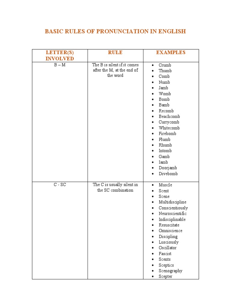 Basic Rules of Pronunciation in English | PDF | Orthography | Linguistics