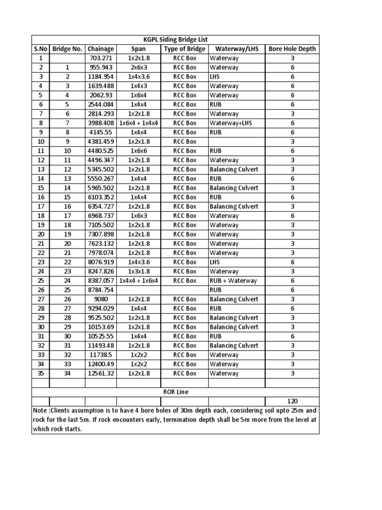S.No Bridge No. Chainage Span Type of Bridge Waterway/LHS Bore Hole ...