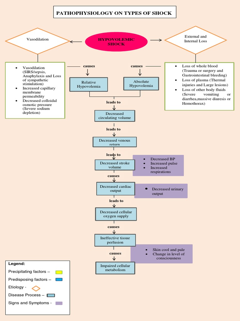 Pathophysiology On Types of Shock | PDF | Shock (Circulatory) | Sepsis