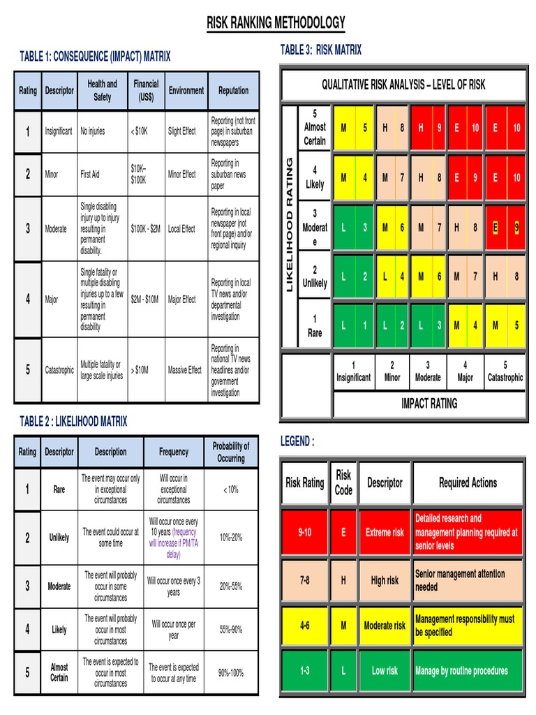 Risk Ranking Methodology (Rev.2) | PDF | Risk | Health Sciences