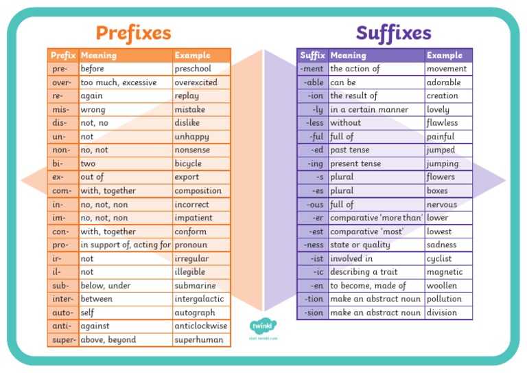 Prefix and Suffix A3 Poster | PDF | Language Mechanics | Morphology