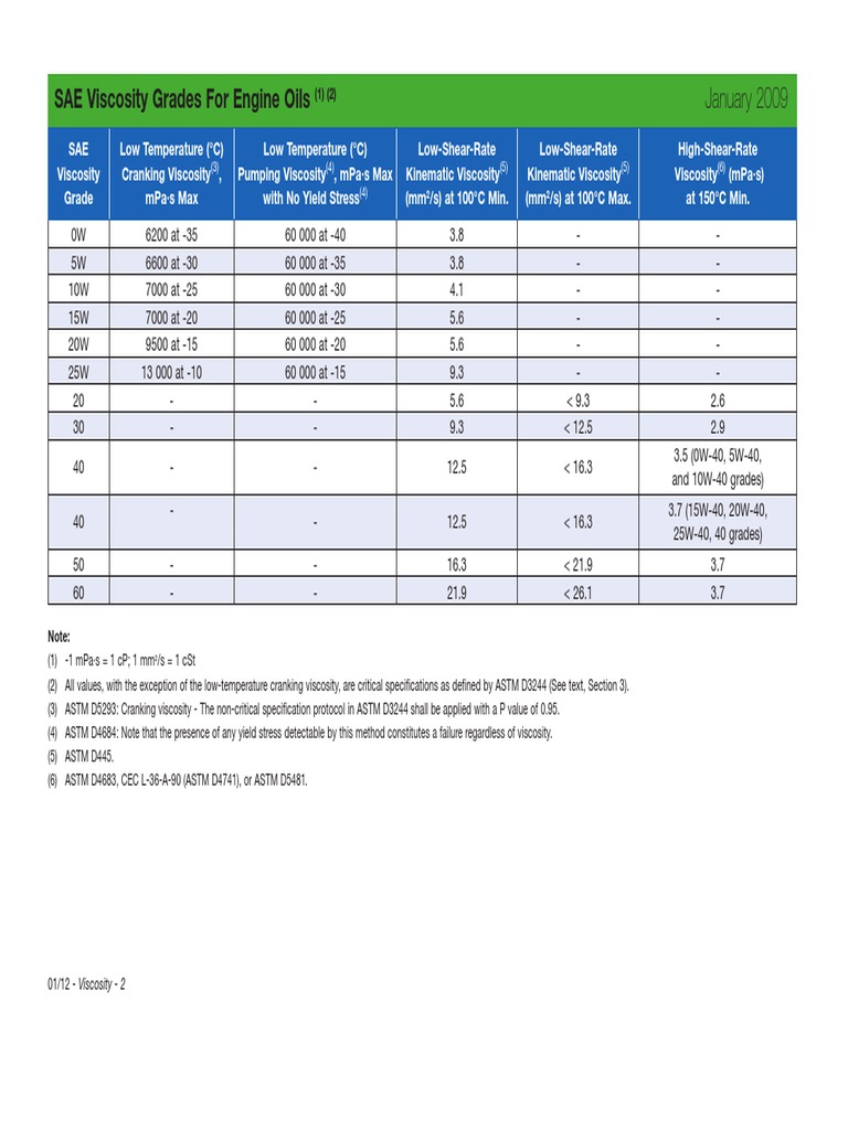 SAE J300 Table | PDF | Viscosity | Motor Oil