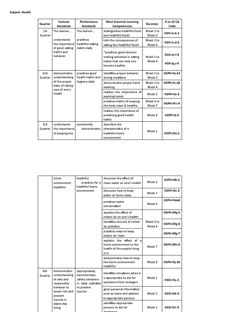 Melcs Health Complete | PDF | Foods | Safety