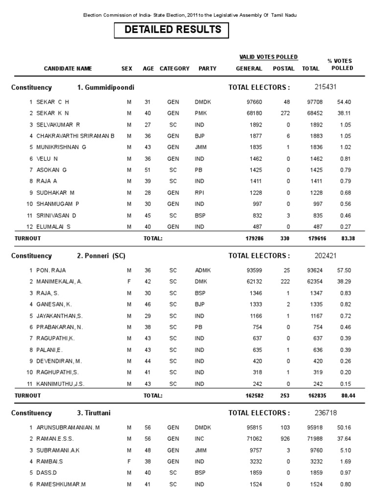 10 Detailedresult Ver4.3 | PDF | Electoral District | Elections