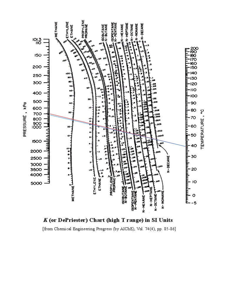 K (Or Depriester) Chart (High T Range) in Si Units | PDF | Teaching ...