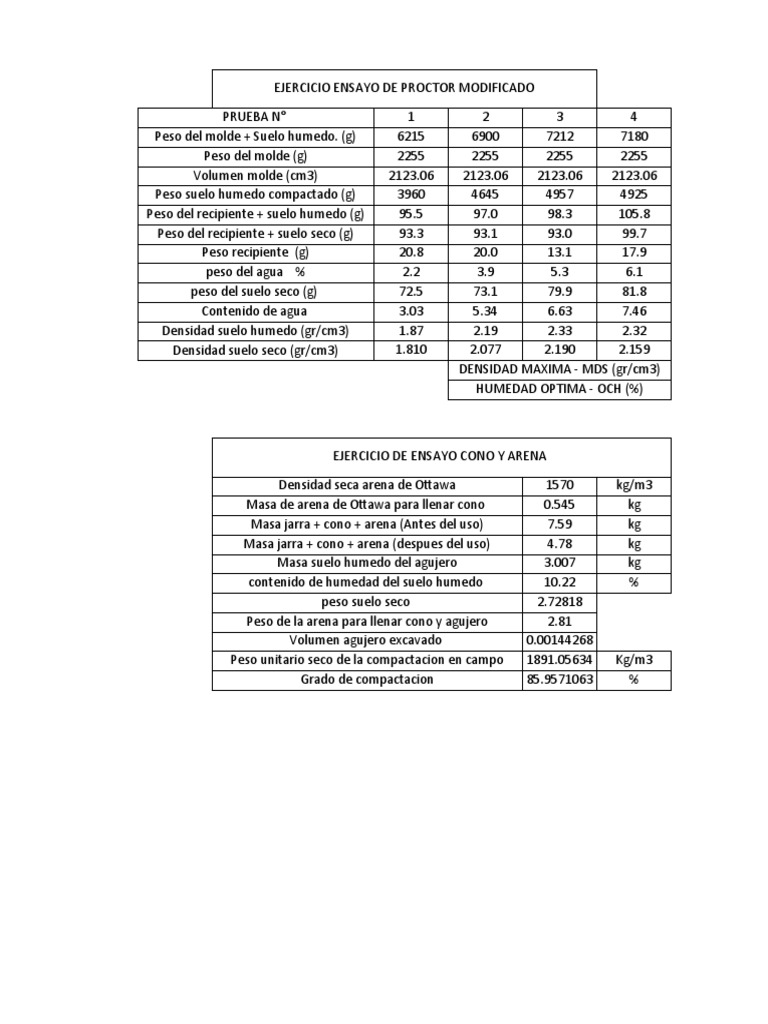Ejercicio de Ensayo de Proctor Modificado | PDF | Ciencias de la Tierra | Jardinería Sostenible