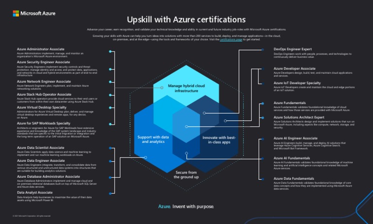 Azure Certification Poster | PDF | Microsoft Azure | Cloud Computing
