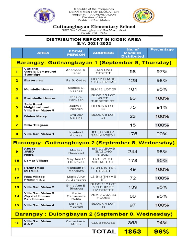 Philippine Education Dept Distribution Report | PDF | Philippines ...