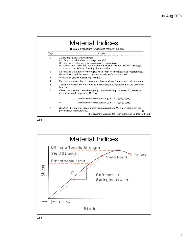 Material Indices: (From: Ashby, Materials Selection in Mechanical ...