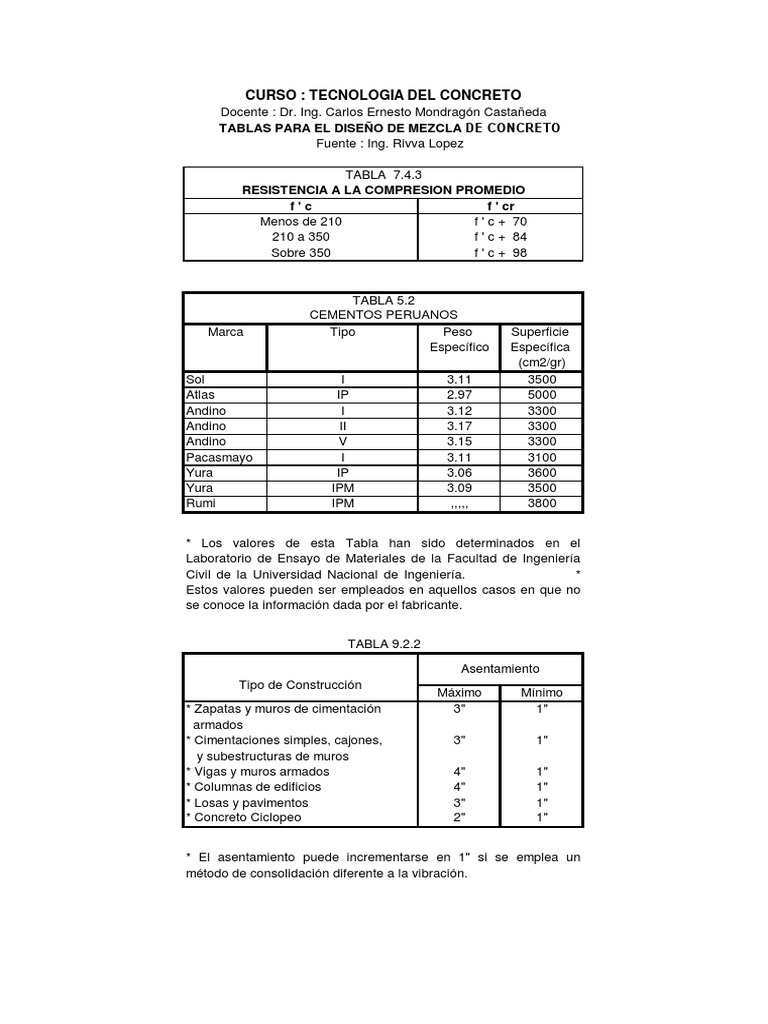 2 Tablas Aci - Dis Mezcla | PDF | Hormigón | Cemento