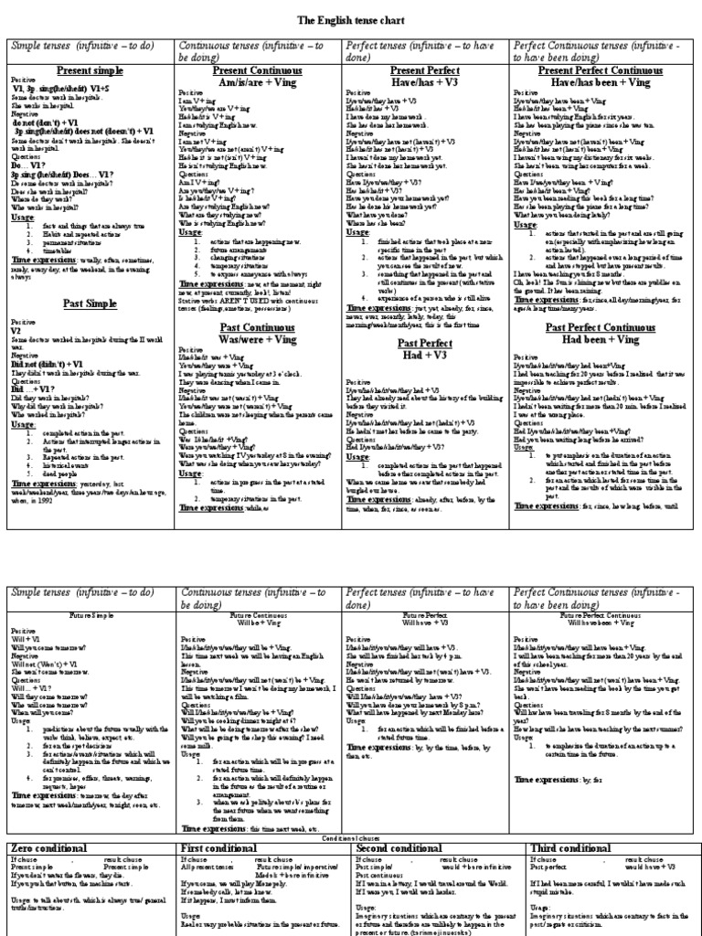 The English Tense Chart - Doc New and Full | PDF | Grammar | Linguistics