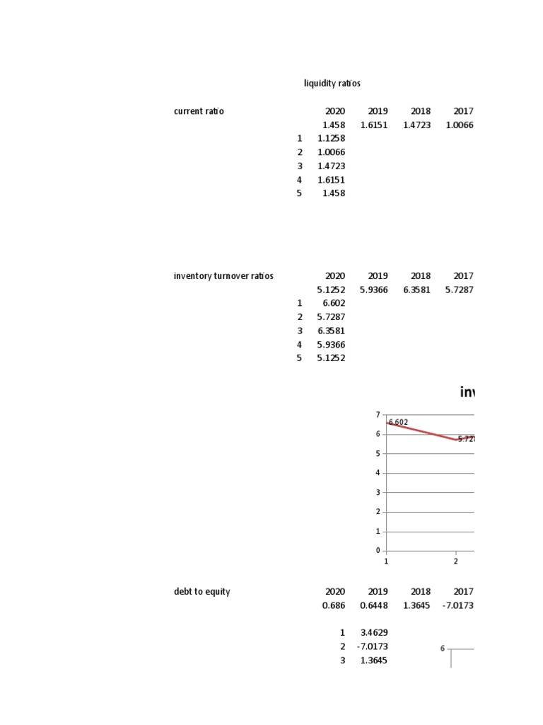 FM Graphs and Ratios Table | PDF | Return On Investment | Financial Markets