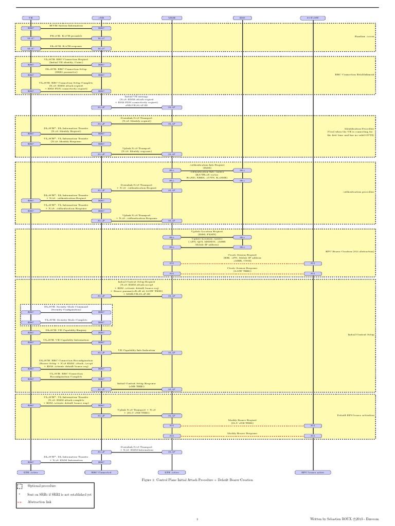 Figure 1: Control Plane Initial Attach Procedure + Default Bearer ...