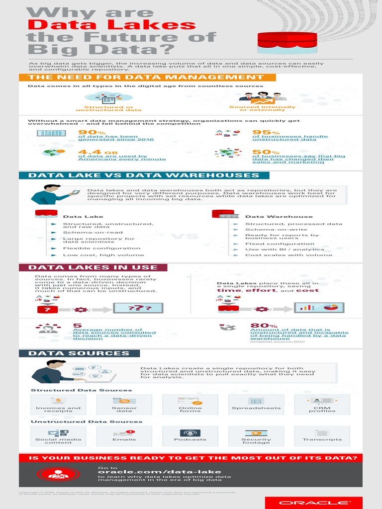 Data Lake Infographic | Download Free PDF | Big Data | Data Warehouse