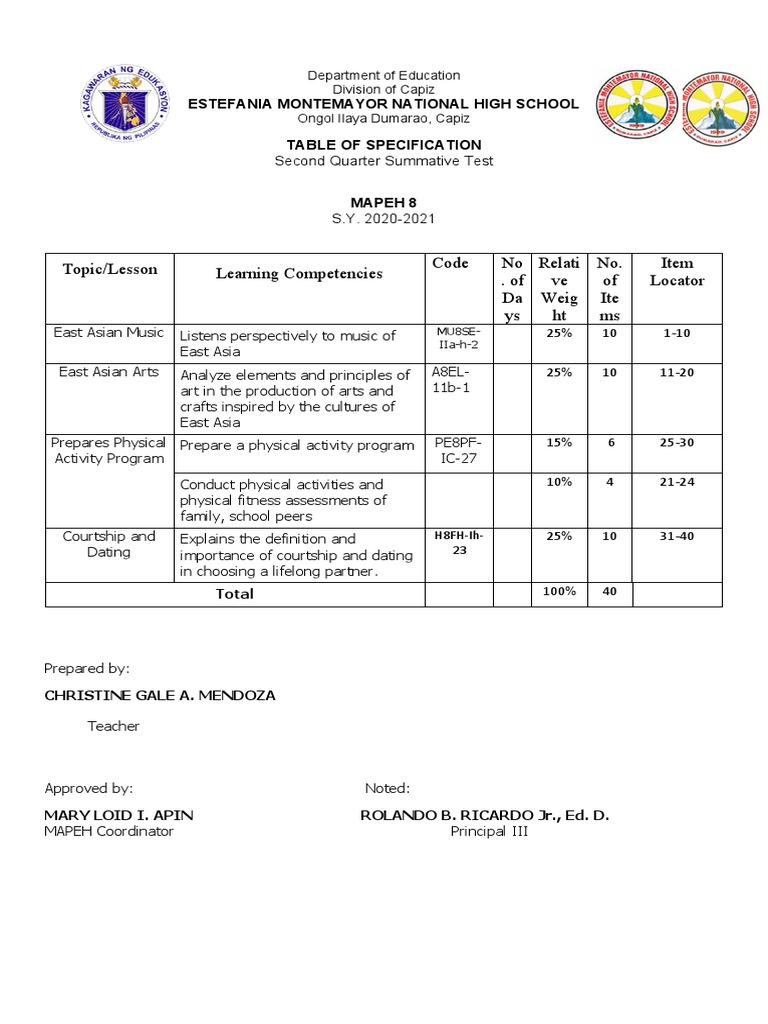 Topic/Lesson Learning Competencies Code No - of Da Ys Relati Ve Weig HT ...