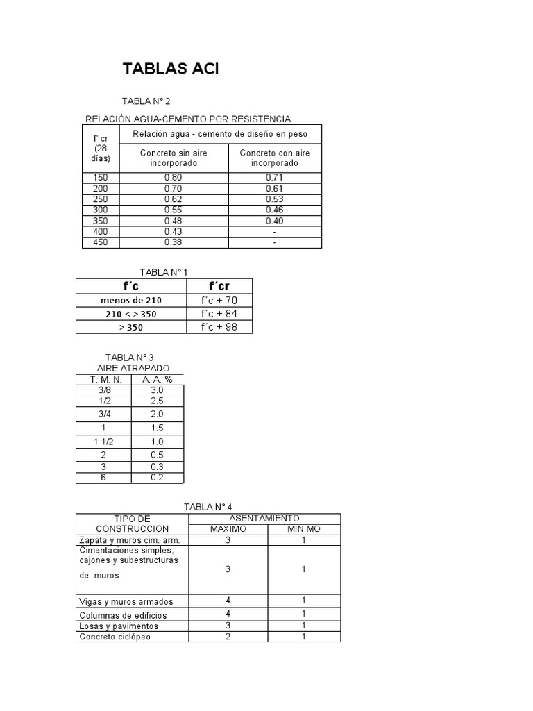 Tablas Aci | PDF | Cemento | Hormigón