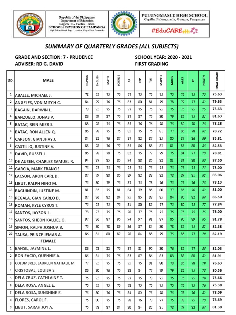 Summary of Quarterly Grades (All Subjects) | PDF