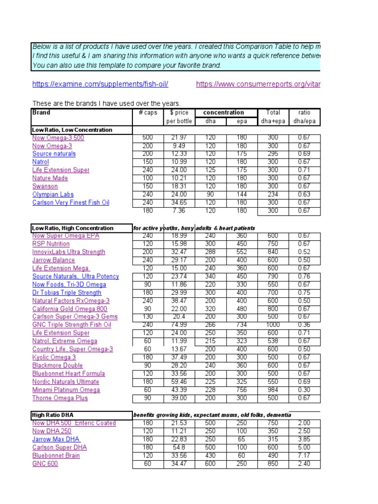 A Comparison Table of Fish Oil Brands: Evaluating Concentration, Price ...