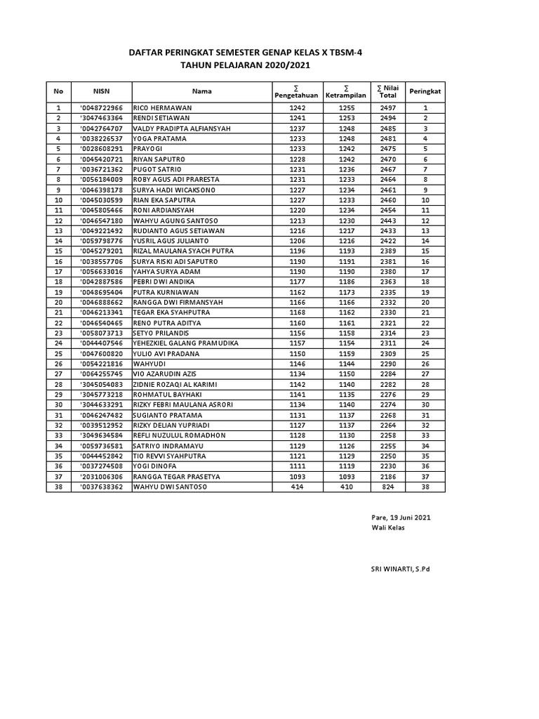 Peringkat Kelas X-TBSM 4-Semester 2 | PDF