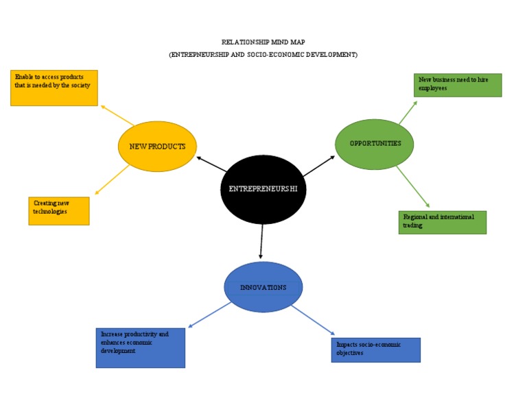 Relationship Mind Map | PDF | Art
