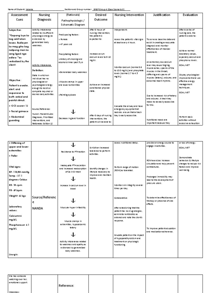 Assessment Cues Nursing Diagnosis Desired Outcome Nursing Intervention ...