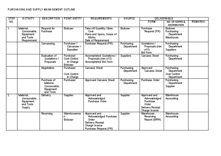 Purchasing Management Outline | PDF | Accountability | Trade
