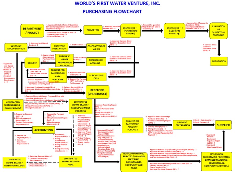 Purchasing Flowchart - W DSF | PDF | Receipt | Payments