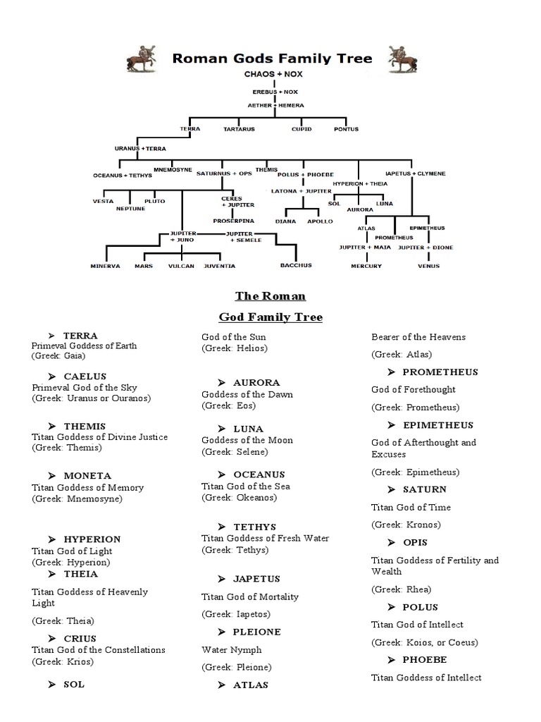 Roman Gods And Goddesses Family Tree