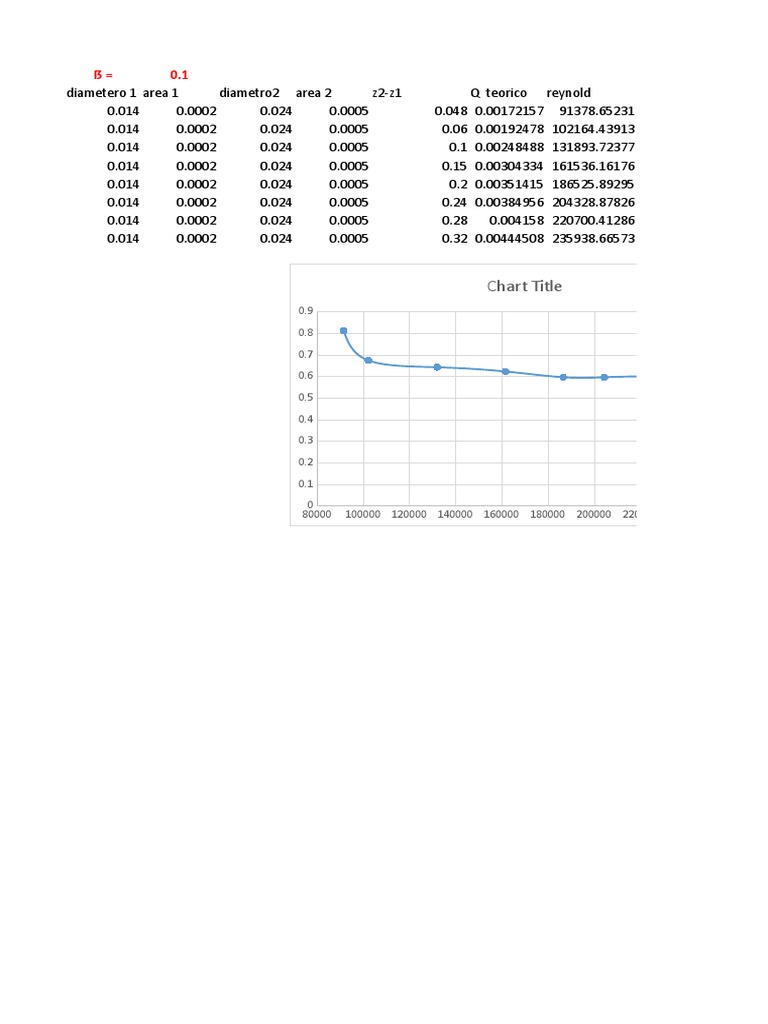 Grafica CD Vs Re | PDF