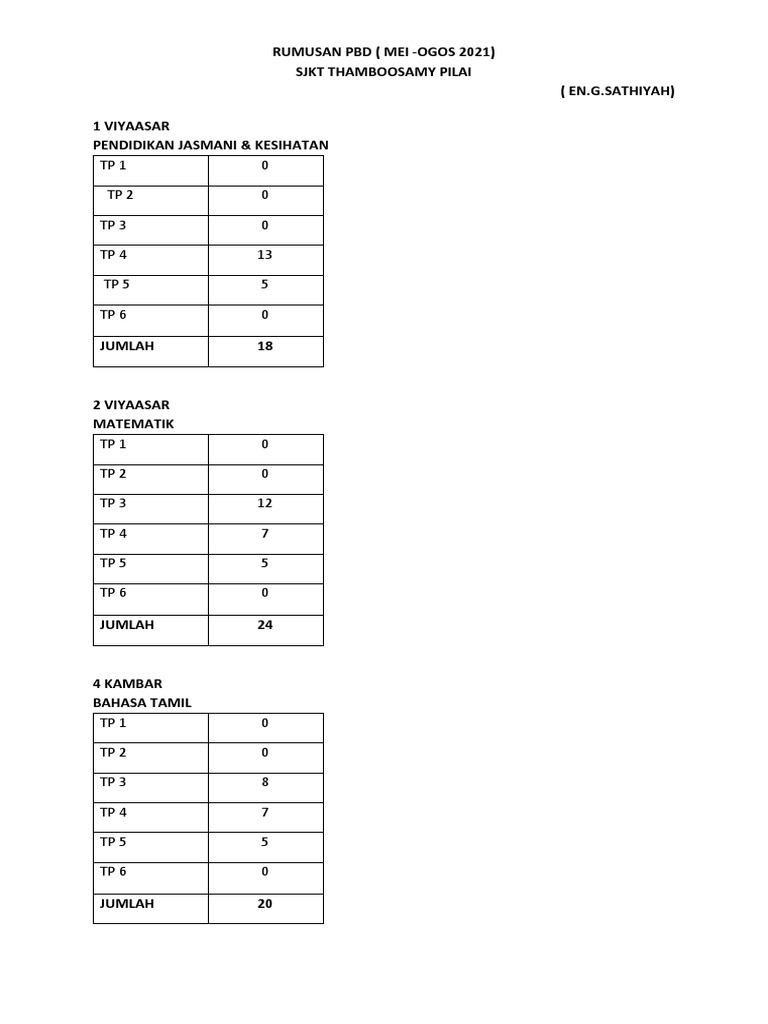 Rumusan PBD (Mei-Ogos) 2021 | PDF