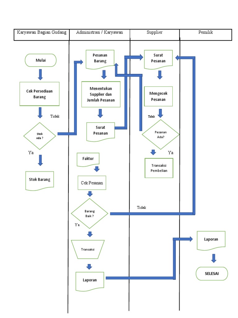 Flowchart Proses Pemesanan Barang | PDF