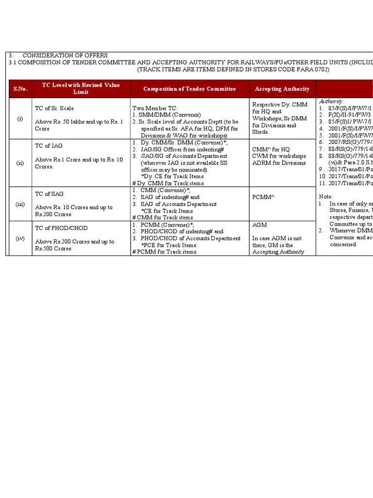 Tender Committee Sop | PDF