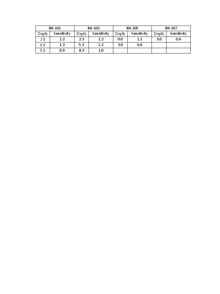 Sensitivity of Clay | PDF