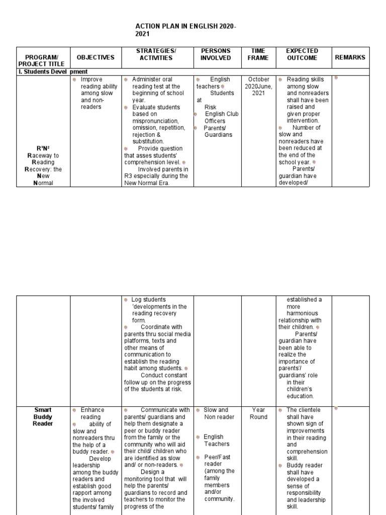 Action Plan in English Ssdes 2021-2022 | PDF | Reading Comprehension ...