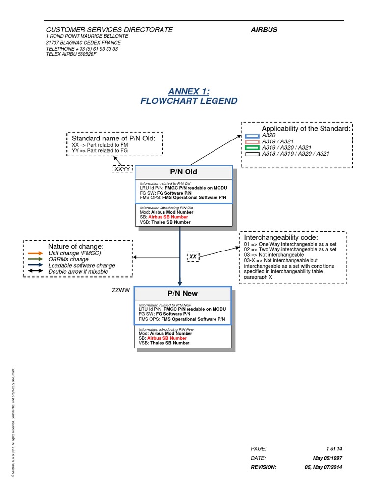 Annex 1: Flowchart Legend: Customer Services Directorate | PDF | Aviation | Aircraft