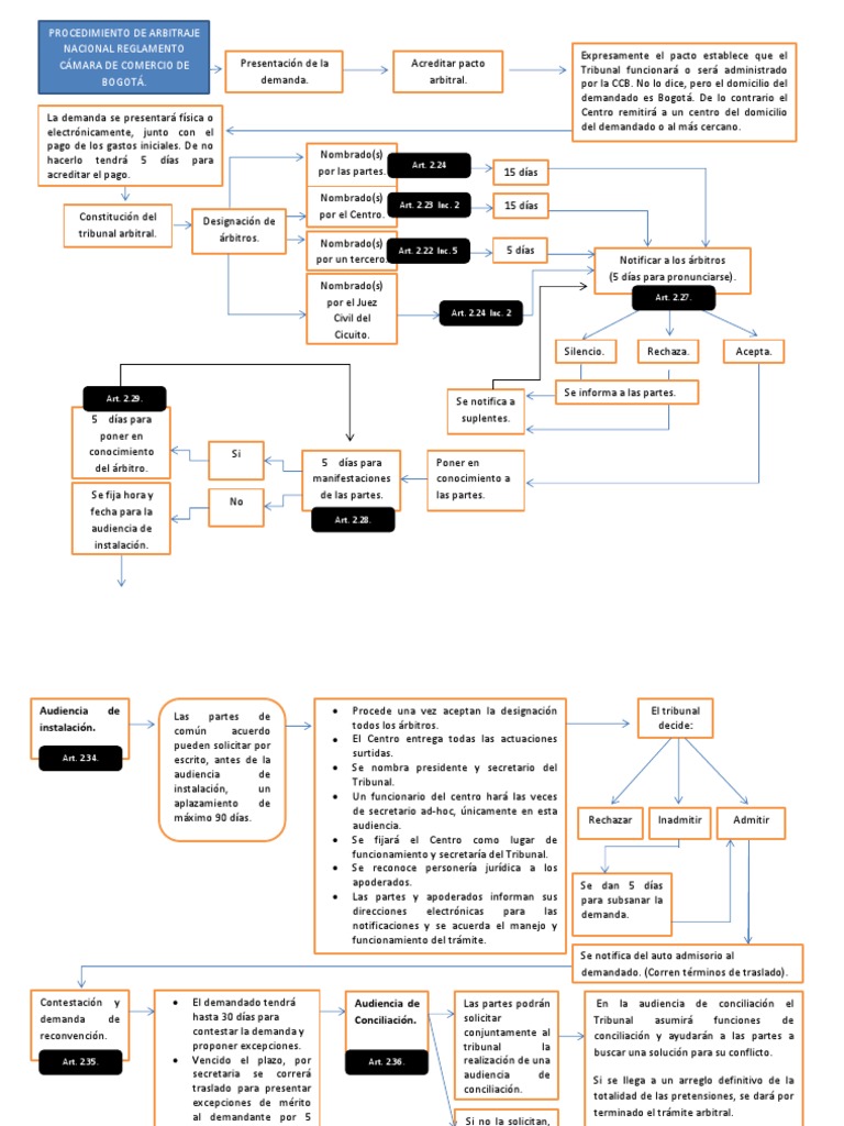 Esquema Reglamento CAC | PDF | Arbitraje | Justicia