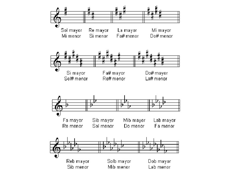 Armaduras Musicales | PDF