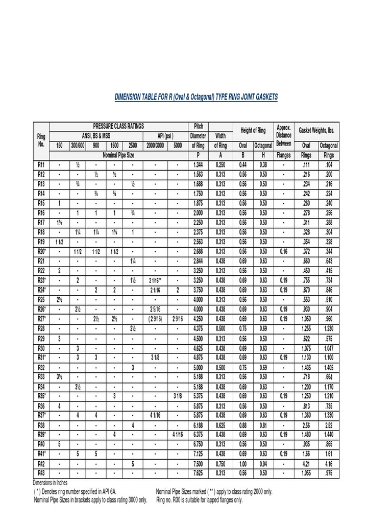 Dimension Table For R (Oval & Octagonal) Type Ring Joint Gaskets | PDF ...